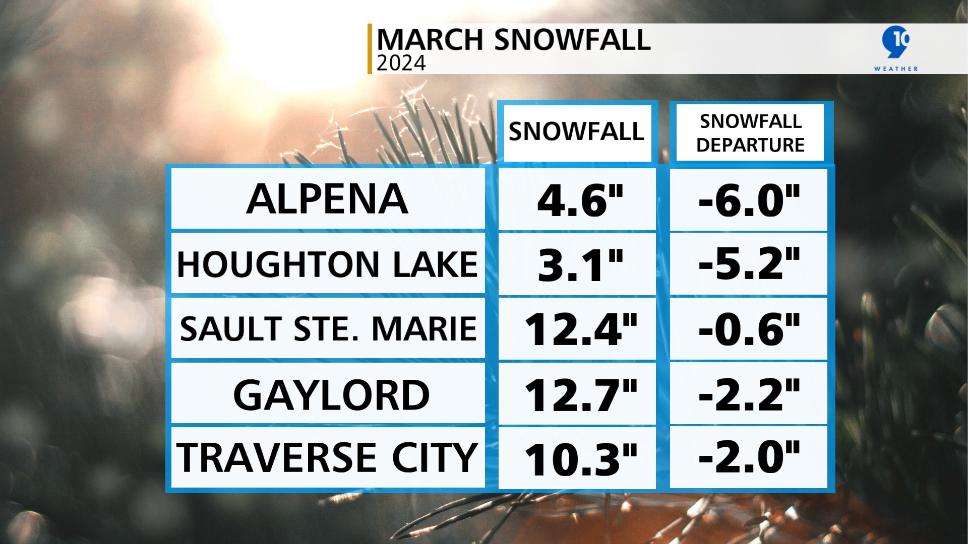 March was a Wet Month – 9&10 News