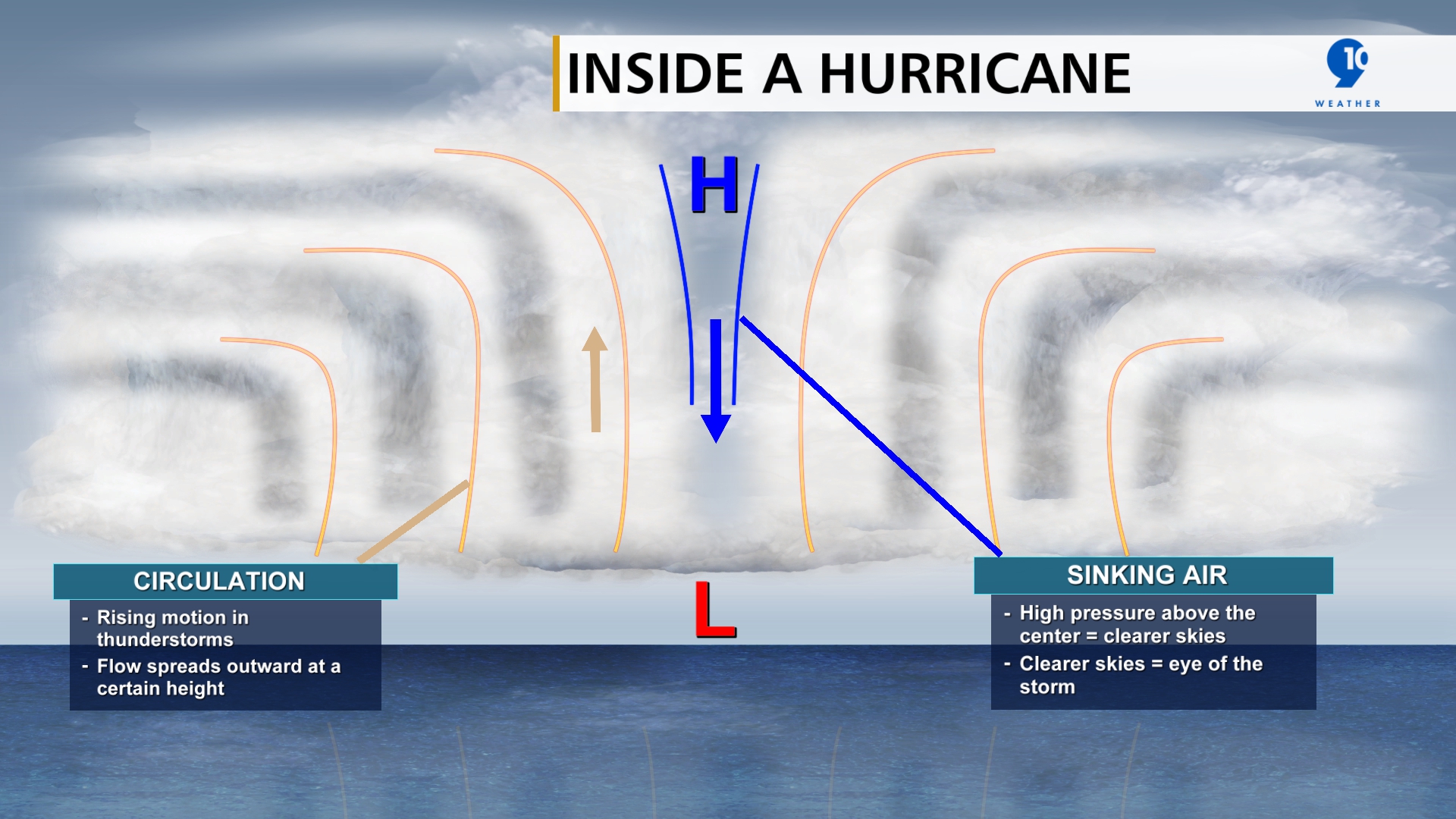 Mixing the tropics with Michigan: How hurricanes can impact us – 9&10 News