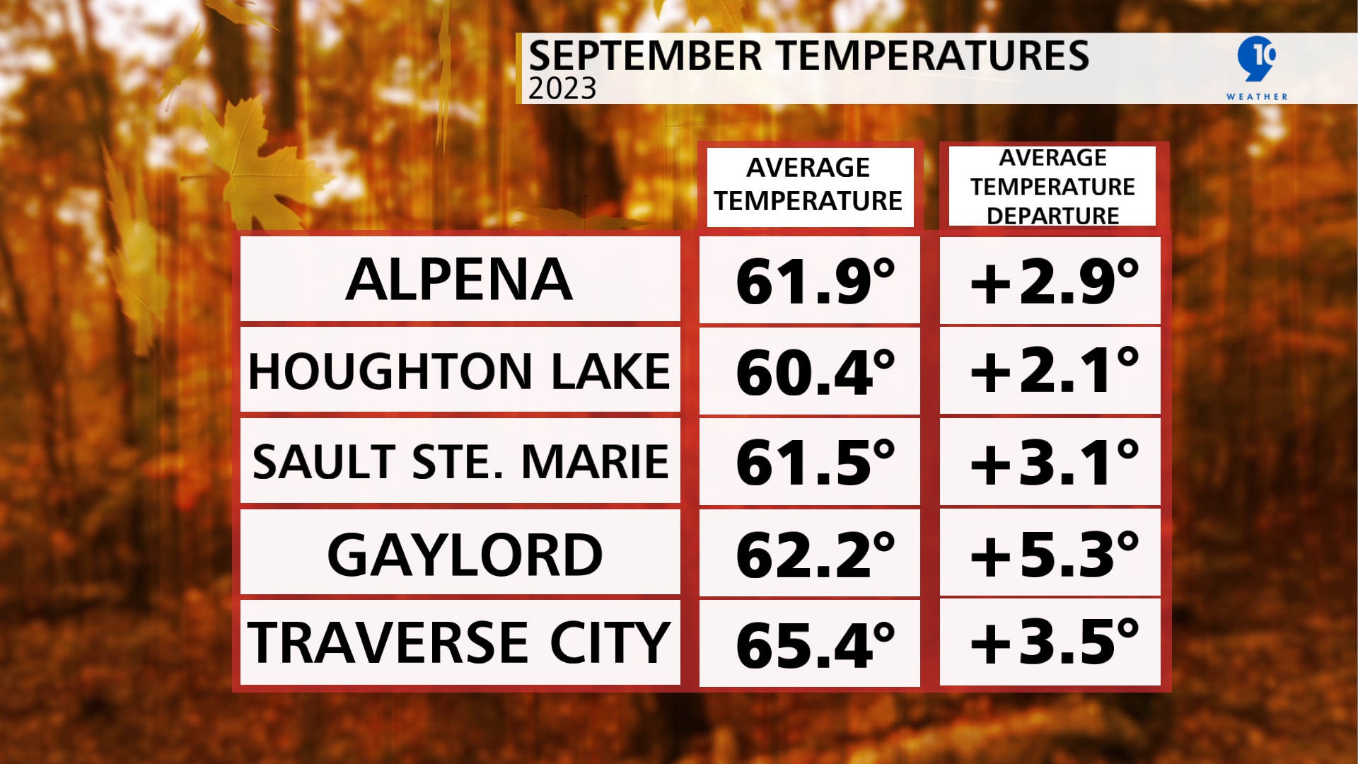 September Weather Recap – 9&10 News