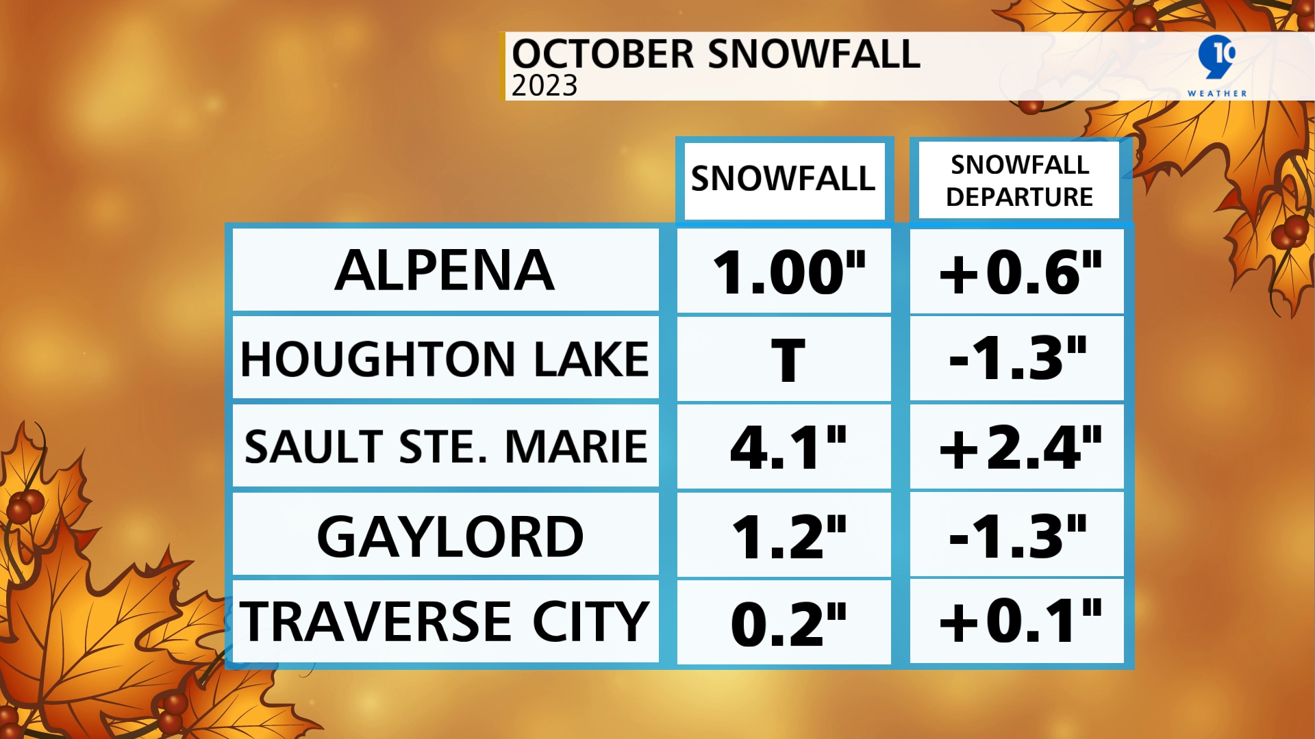 October Weather Recap – 9&10 News