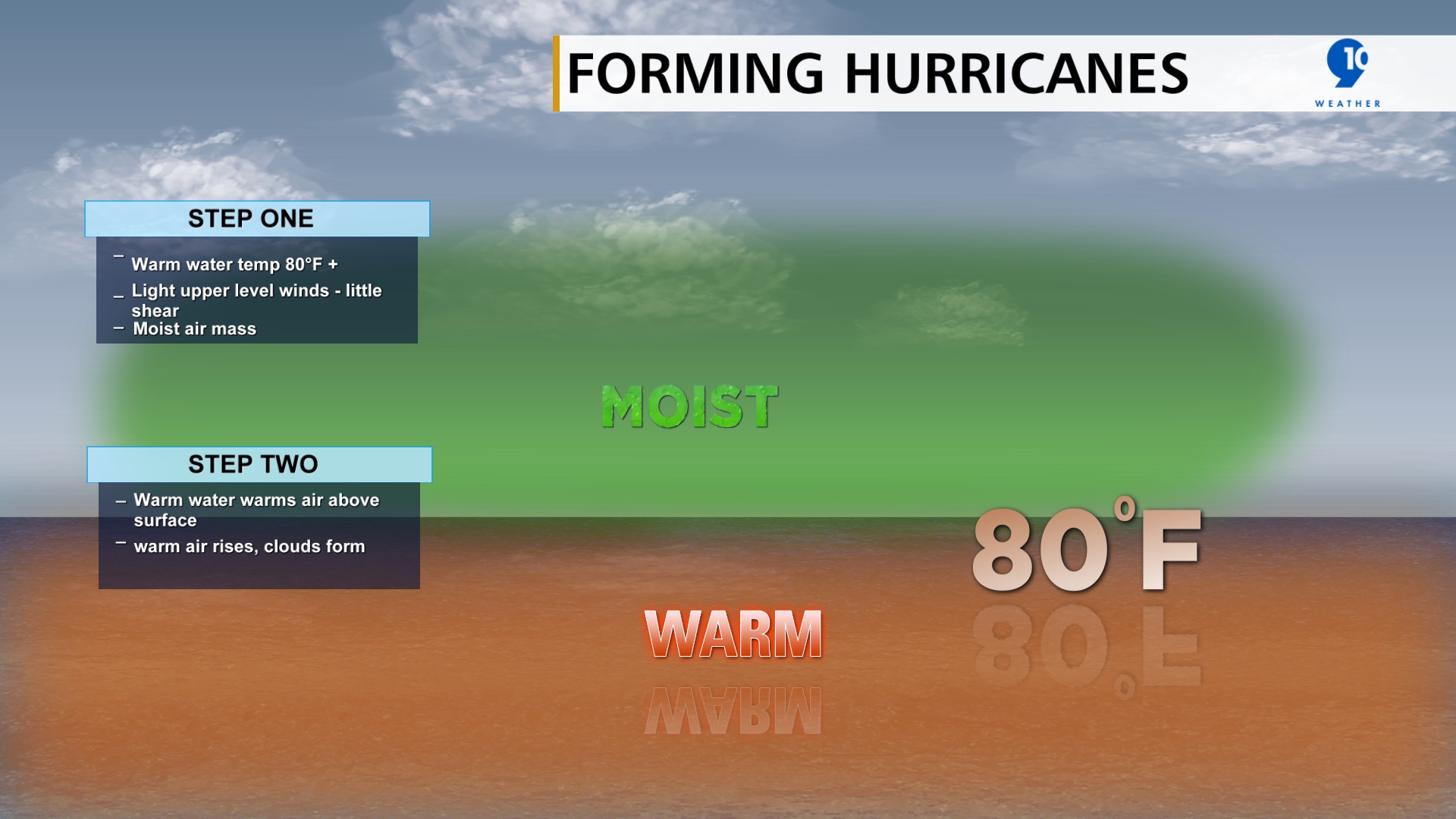 Mixing the tropics with Michigan: How hurricanes can impact us – 9&10 News