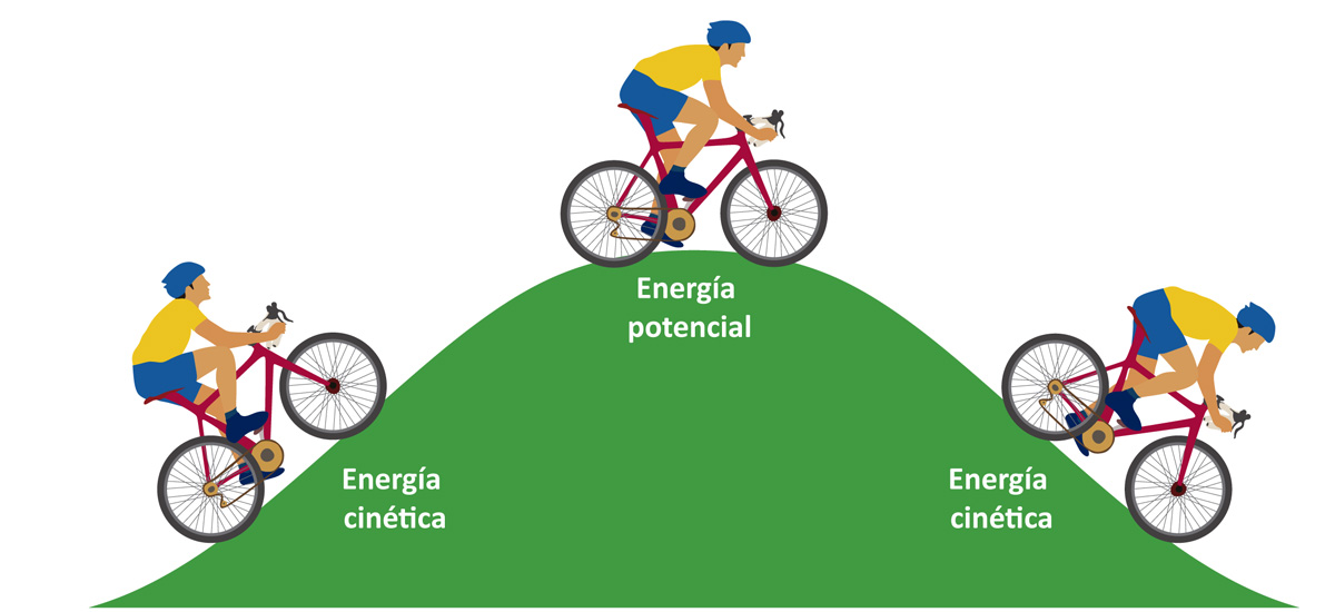 Ejemplos De Energia Cinetica Y Potencial Gravitatoria Energía