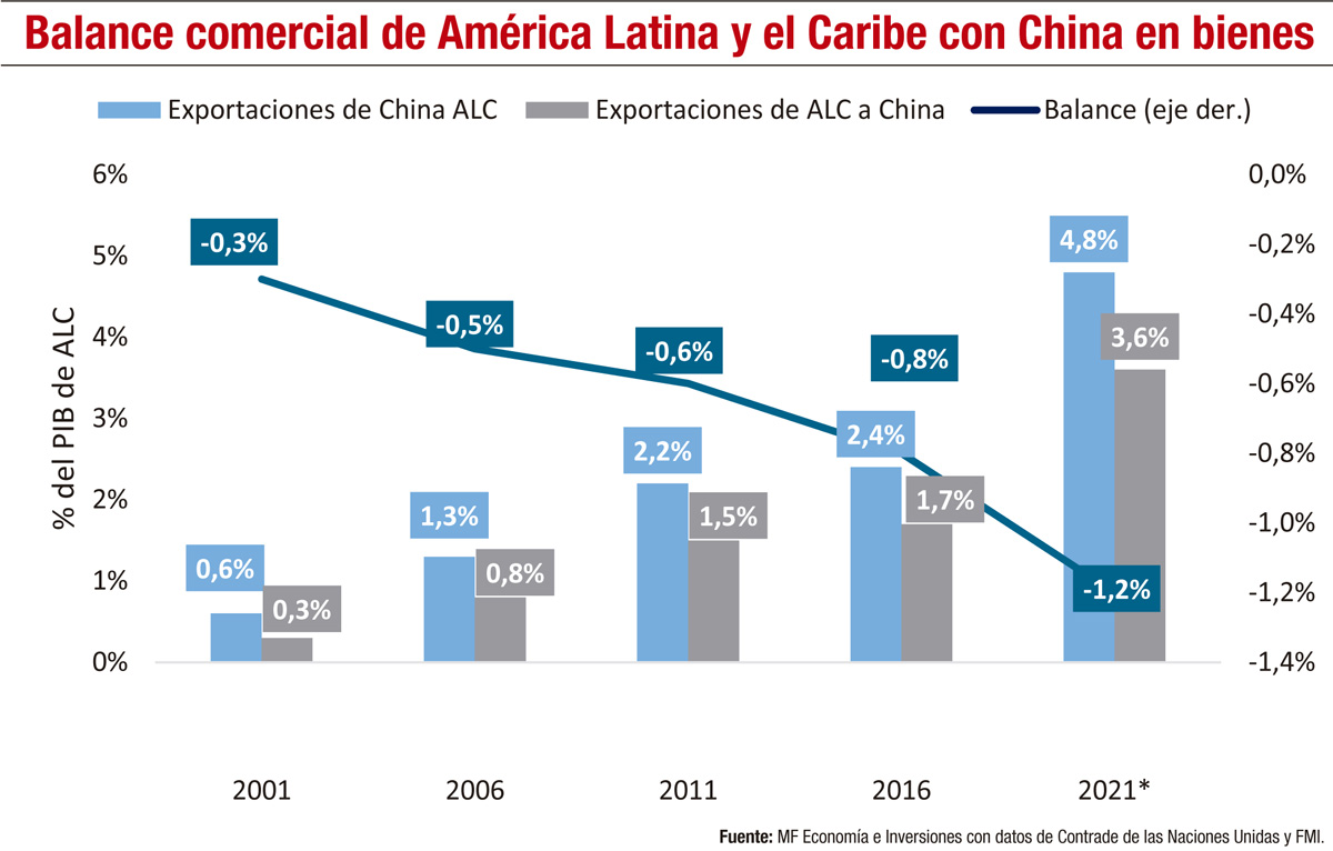La participación de China en el comercio mundial - Económico - ABC Color