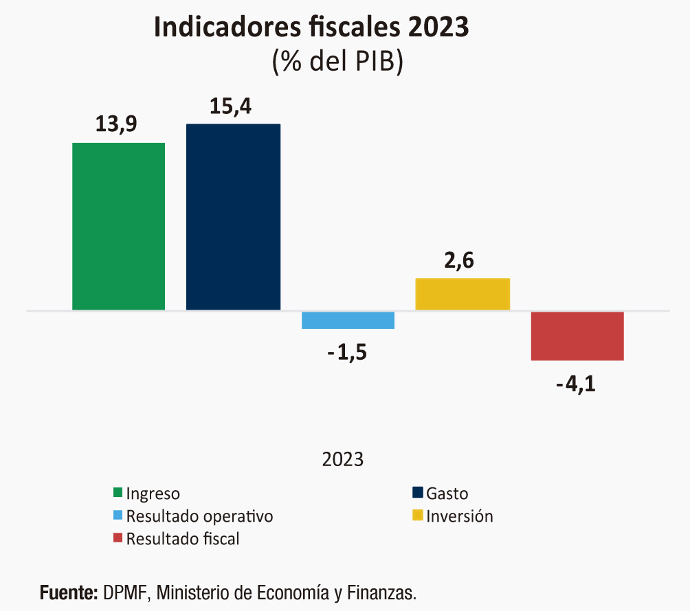 Déficit fiscal del 4,1%, por quinto año consecutivo - Económico - ABC Color