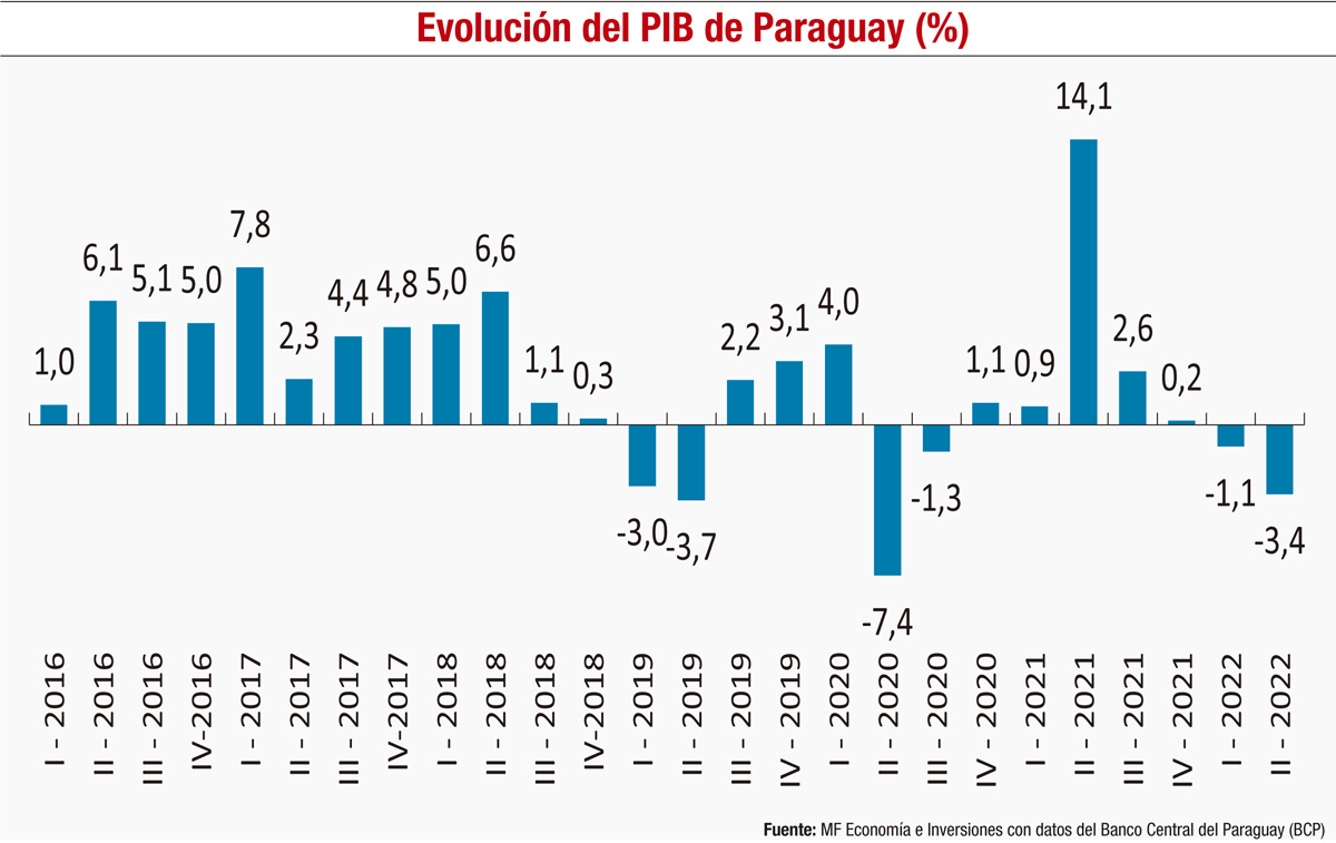 ¿Qué está pasando con la economía paraguaya? - Económico - ABC Color