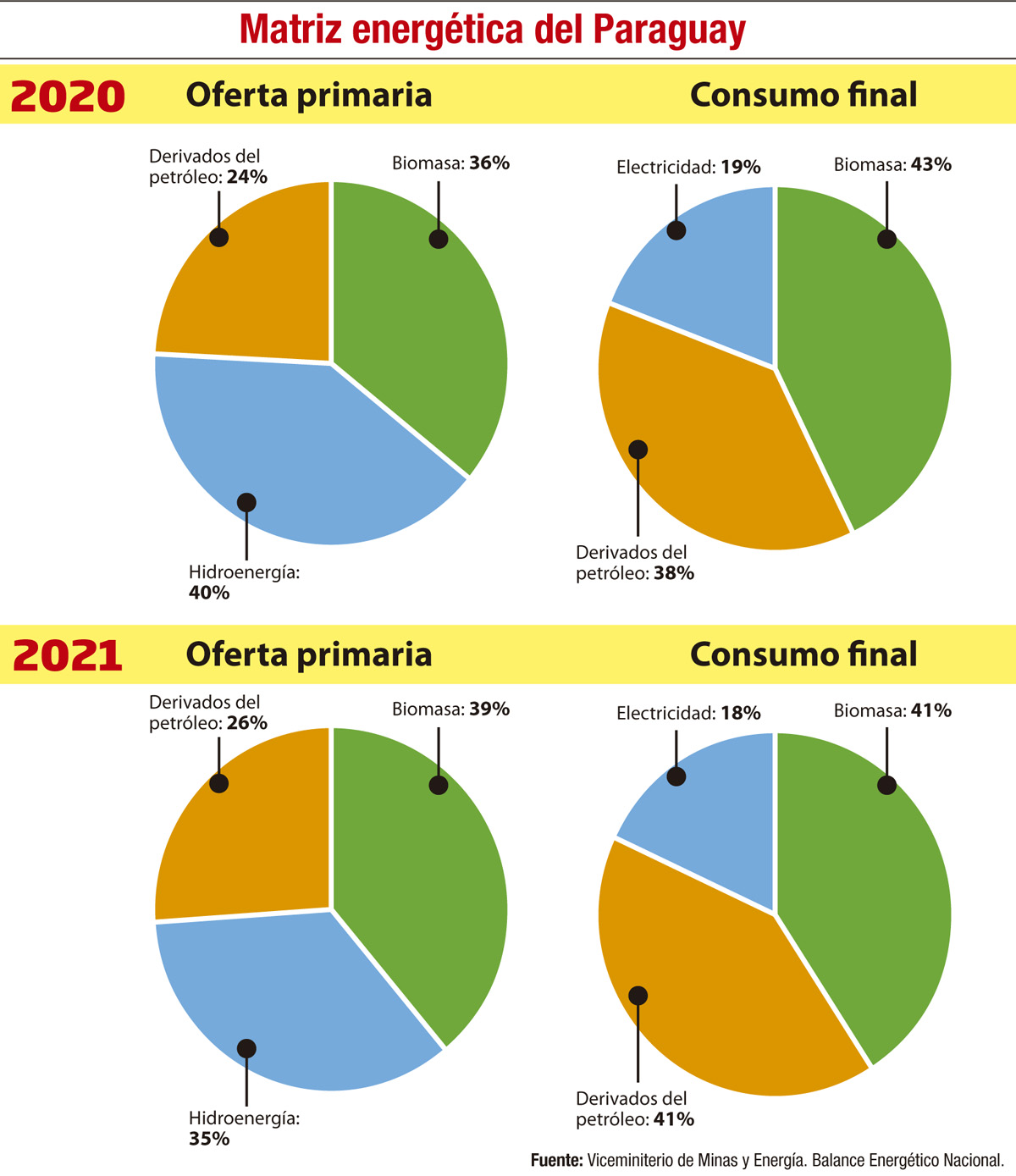 Biomasa y petróleo cubren el 82% - Económico - ABC Color