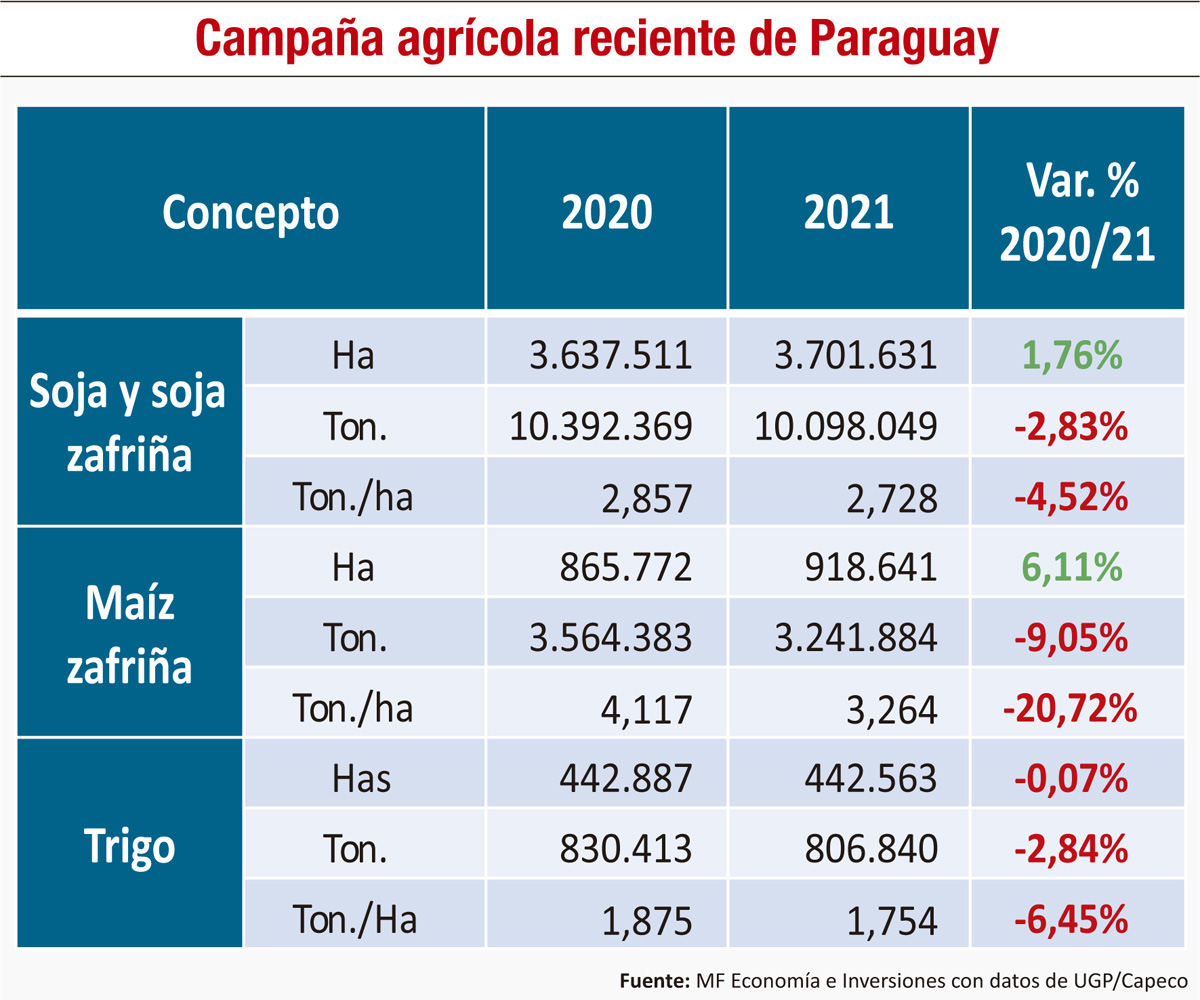 ¿Qué está pasando con la economía paraguaya en el 2022? - Económico ...