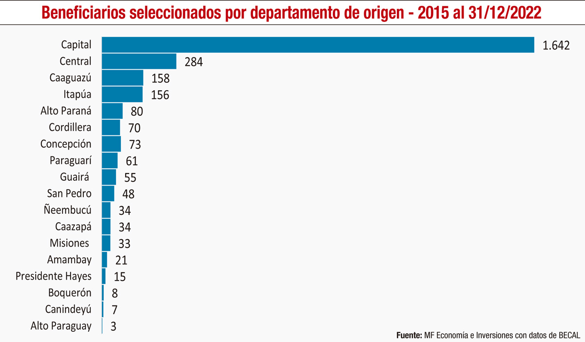 Programa BECAL como importante política pública en el Paraguay ...