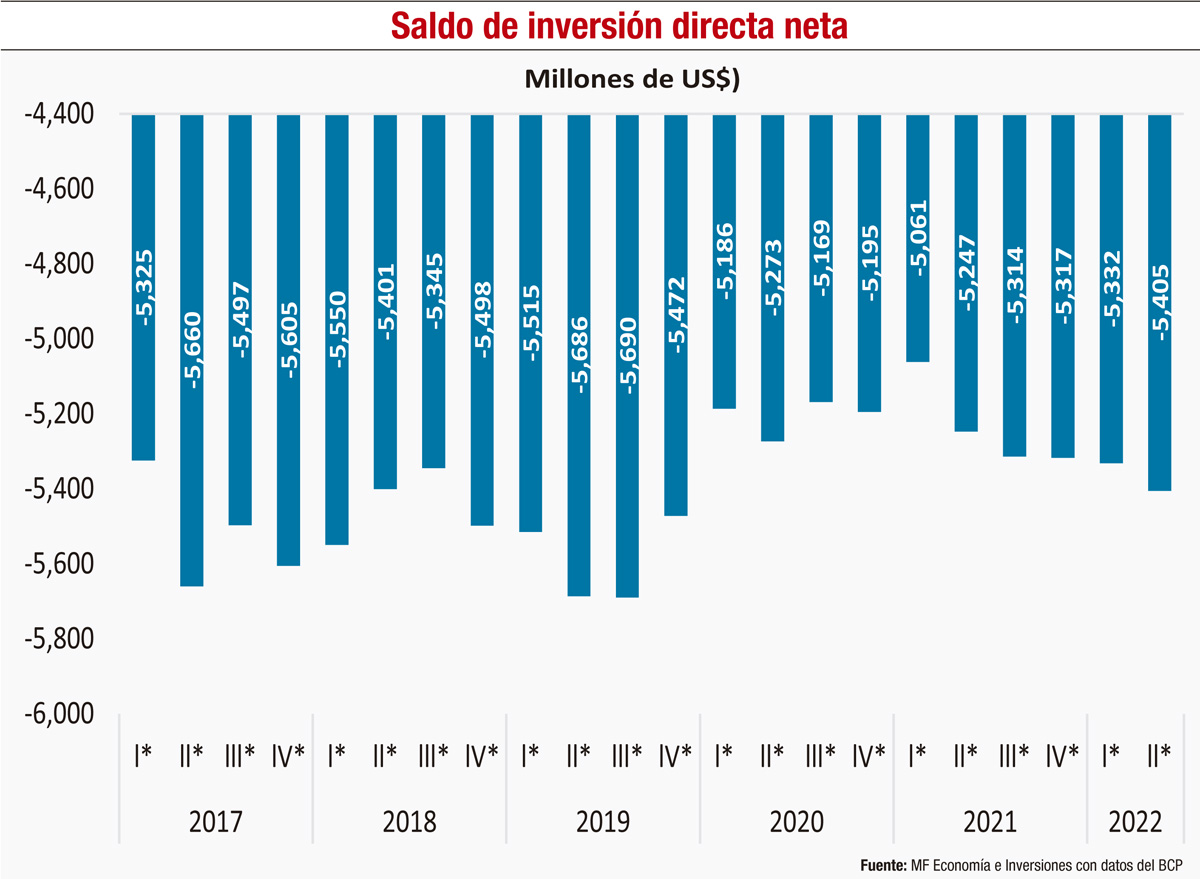 Informe de inversiones: descripción y análisis - Económico - ABC Color