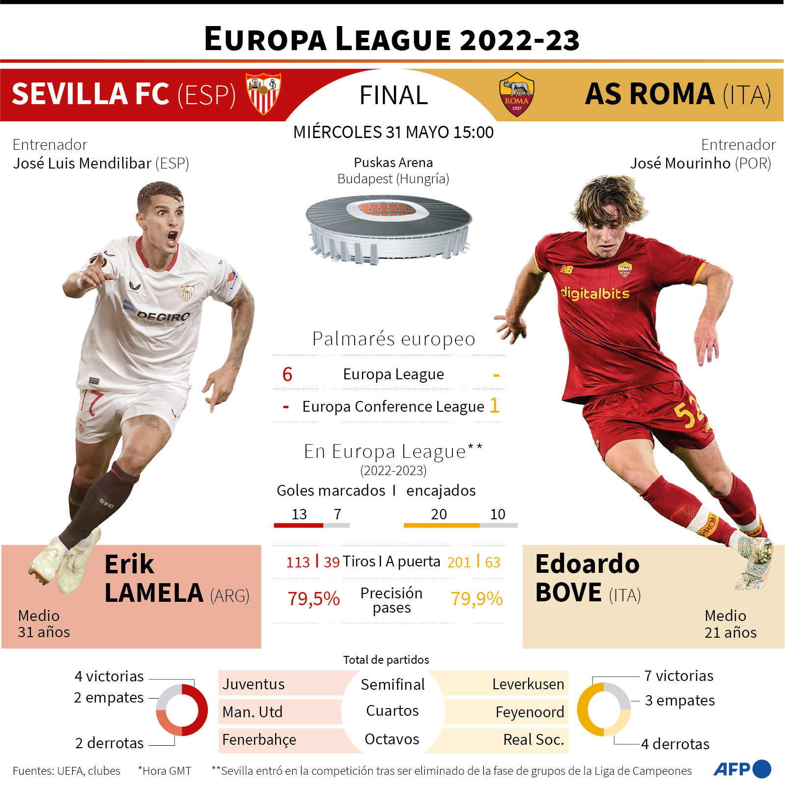 Sevilla-Roma, por título de Europa League y un billete a la Champions ...
