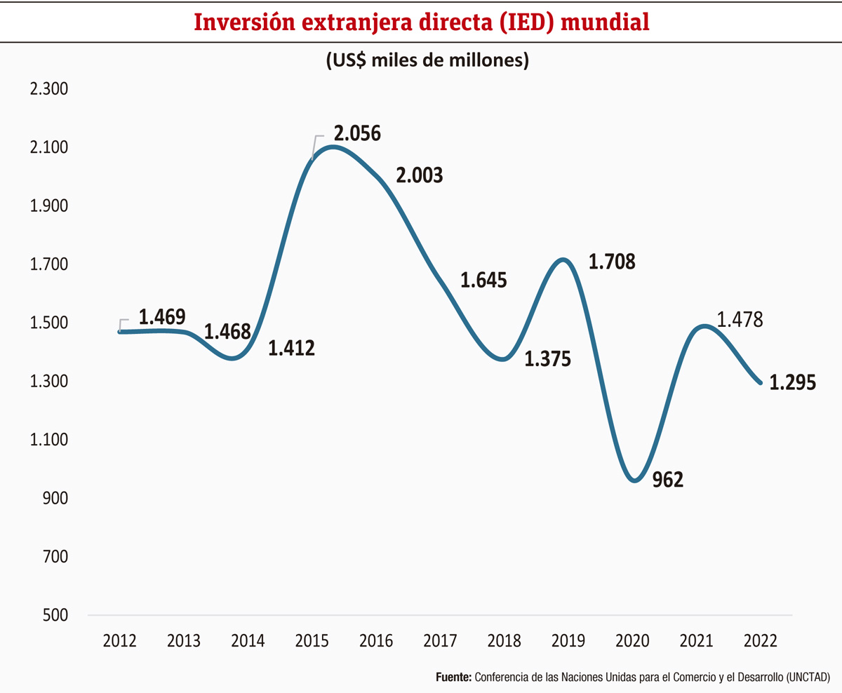 ¿Qué revelan los datos sobre las inversiones? - Económico - ABC Color