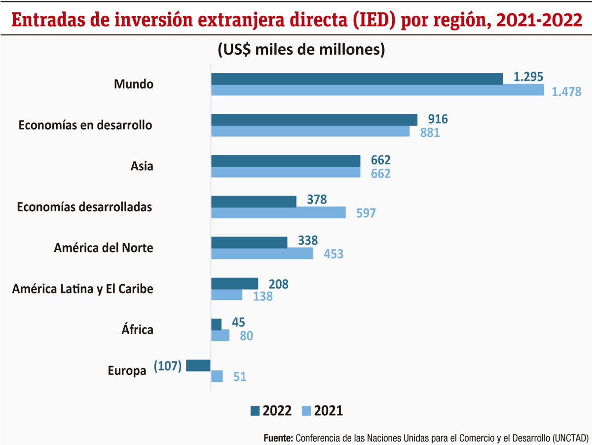 Dinámica y perspectivas de las inversiones extranjeras - Económico ...