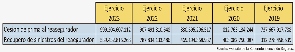 El reaseguro y su función económica - Económico - ABC Color