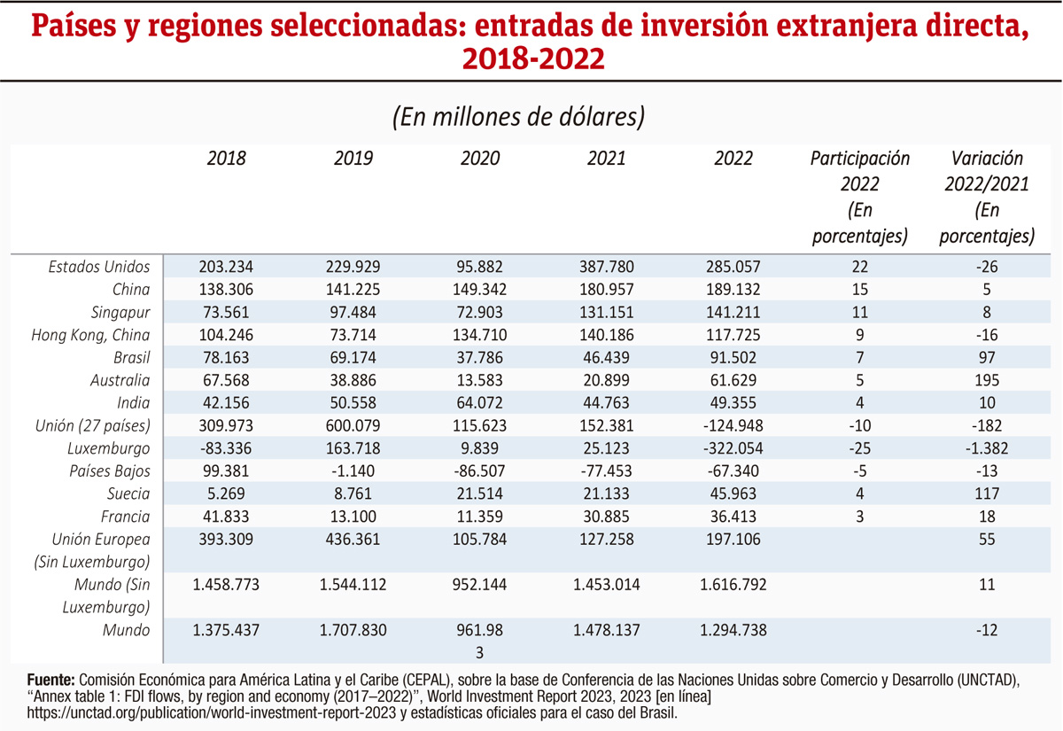 Dinámica de la inversión extranjera directa-IED - Económico - ABC Color