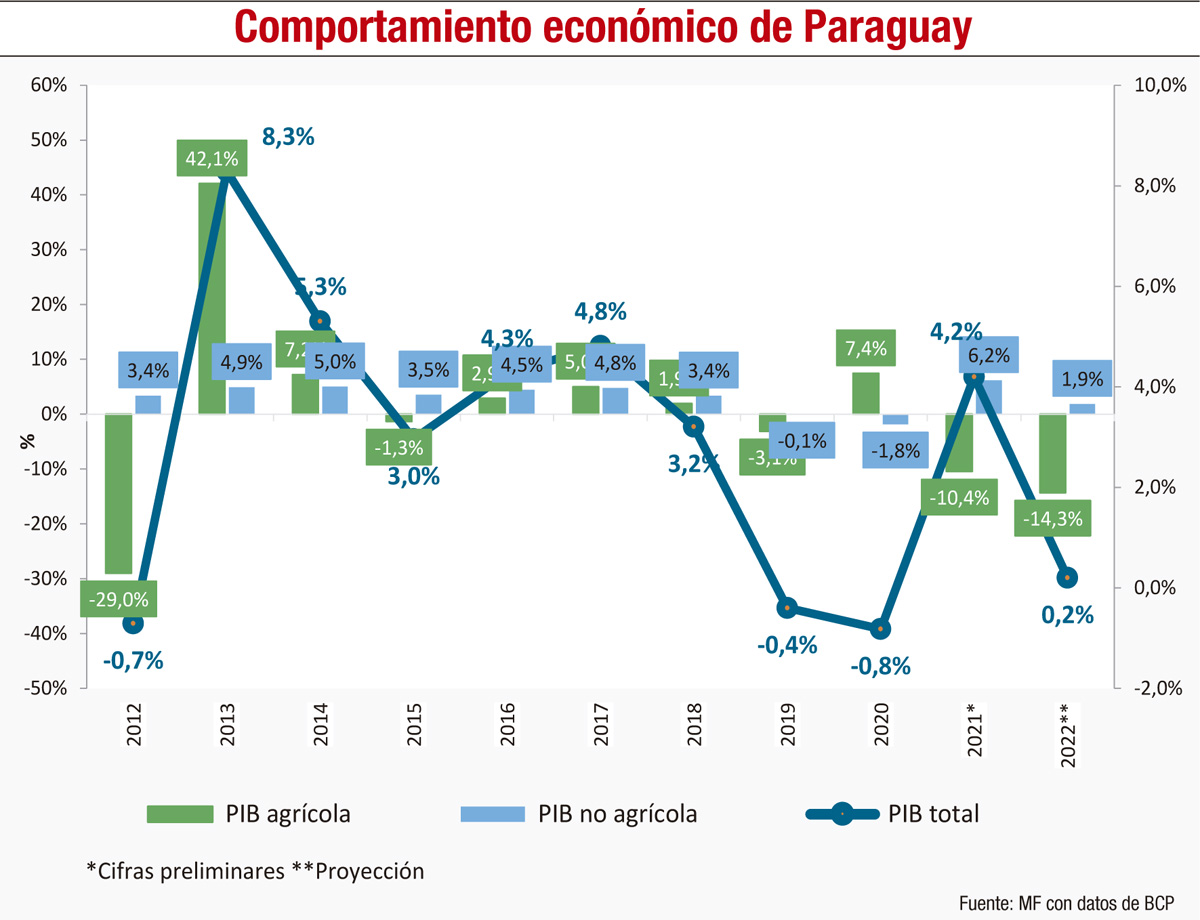 La economía de Paraguay: comportamiento y perspectivas - Económico ...
