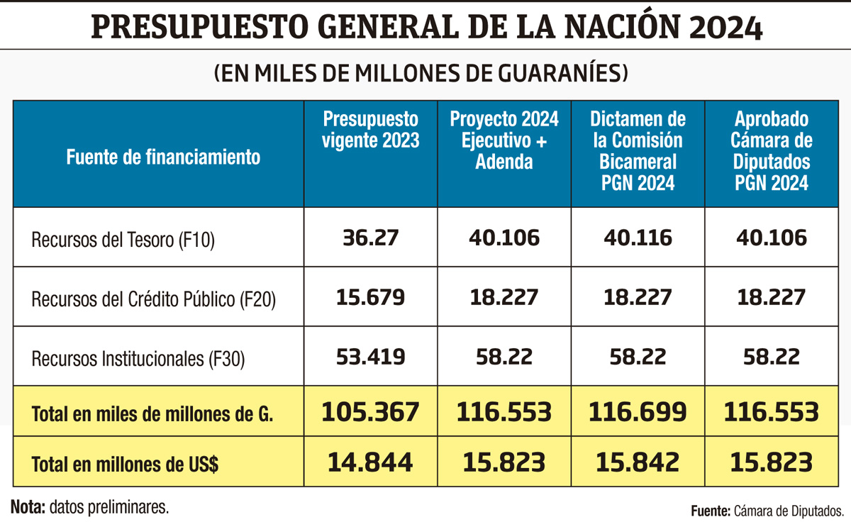 El PGN 2024 aumenta 10,6% - Económico - ABC Color