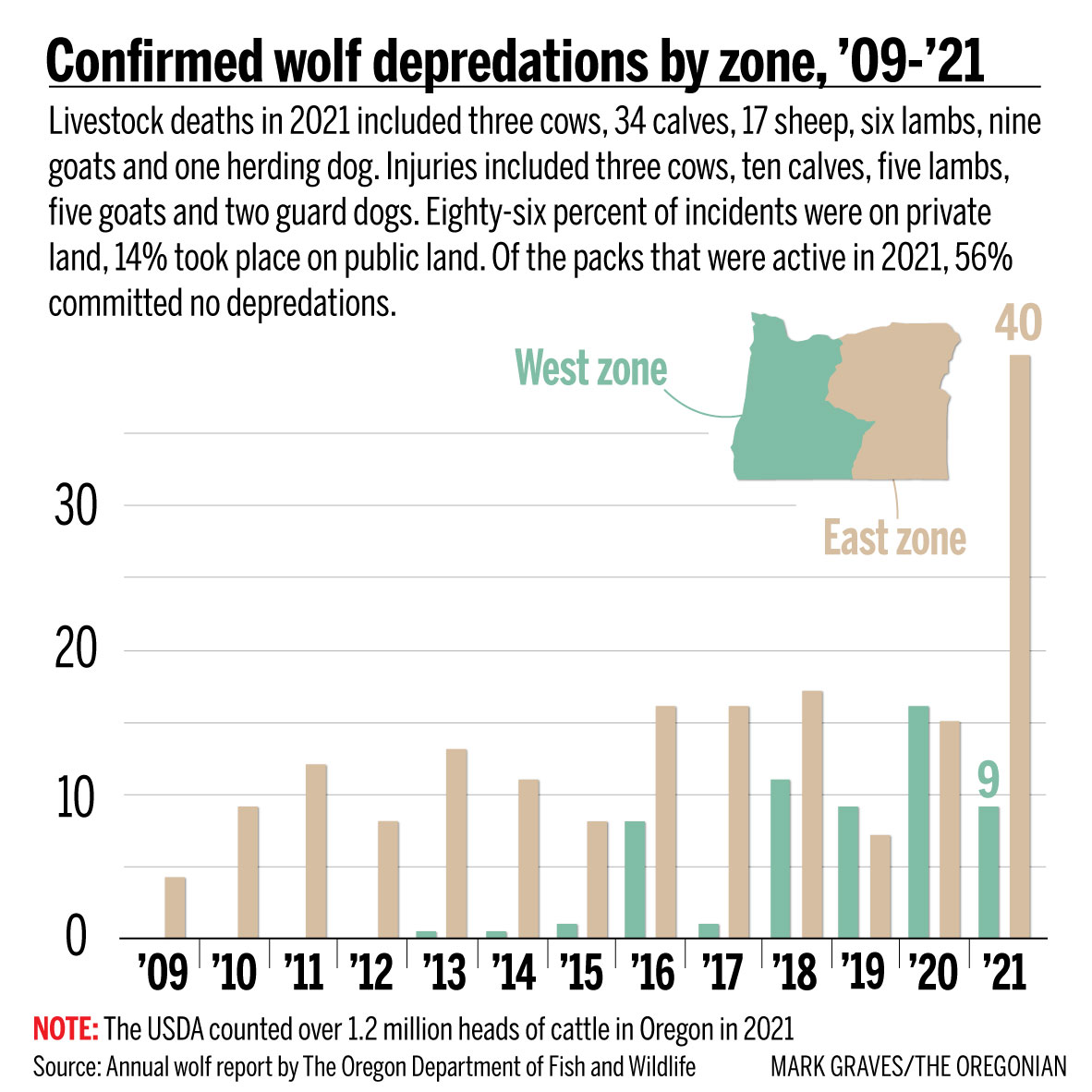 Red Wolf Population Graph Showing
