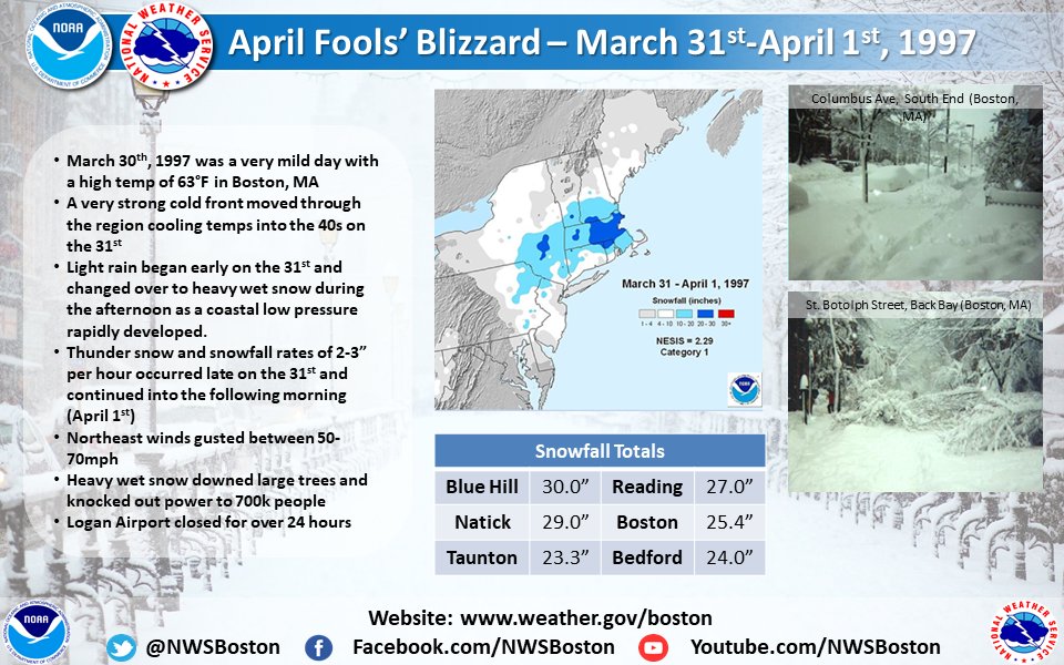 23 years ago today, the April Fools' Day blizzard of 1997 battered ...