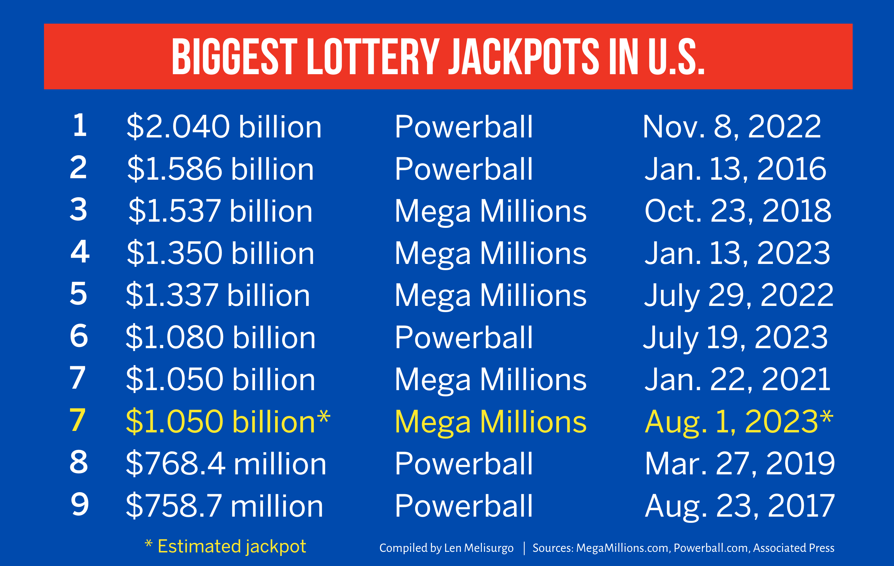 Mega Millions Jackpot Tops 1 Billion Sunday s Ohio Lottery Results