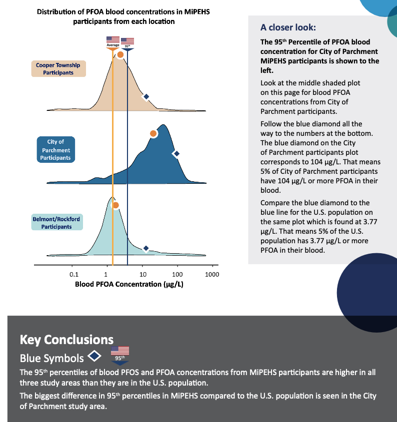 Michigan MiPEHS PFAS study - mlive.com
