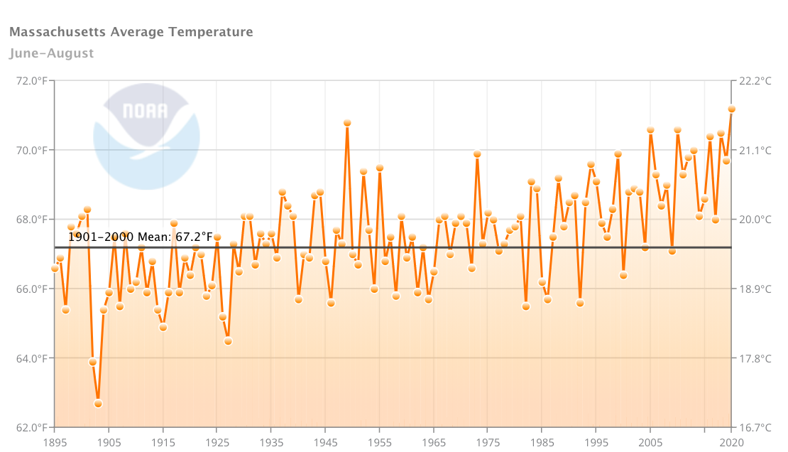 2020 expected to be 2nd warmest year in recorded history - masslive.com