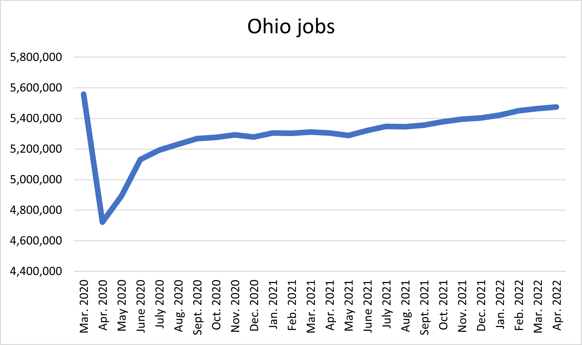 Two years after COVID-19′s mass layoffs, Ohio still climbing towards ...