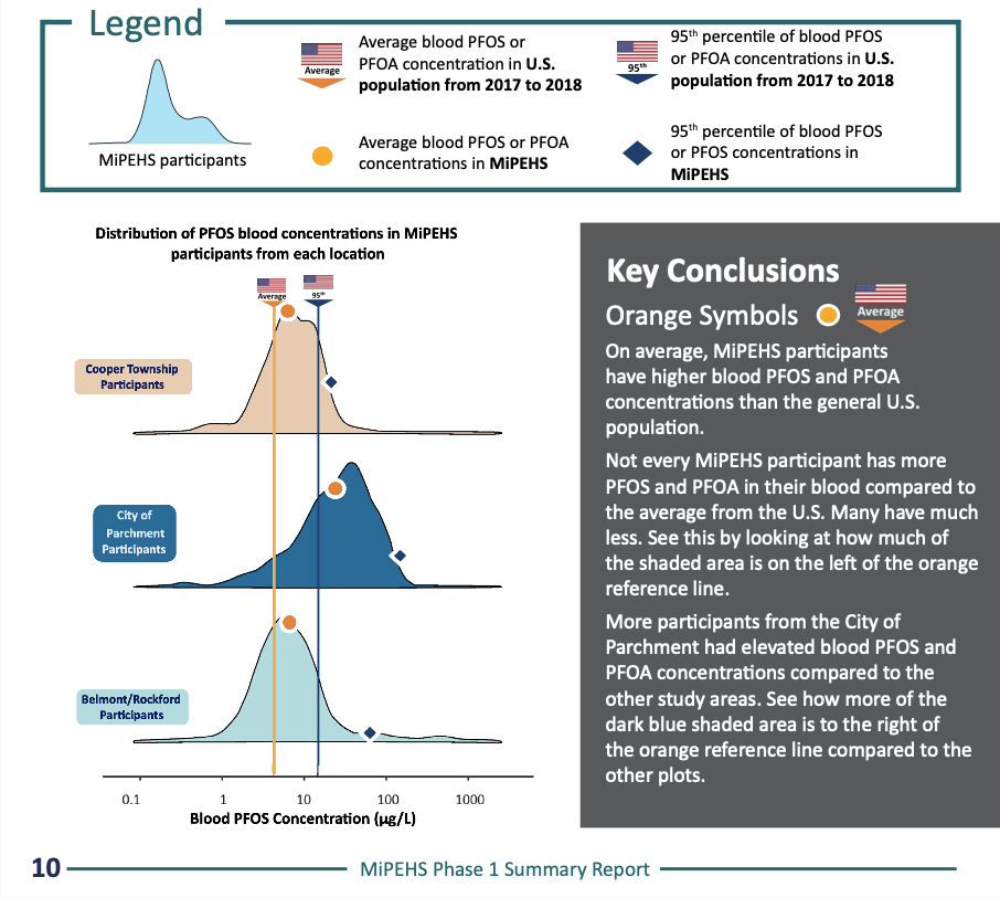 Michigan MiPEHS PFAS study - mlive.com
