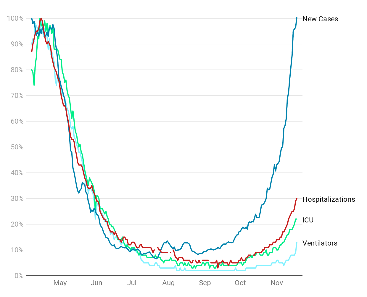 Coronavirus is surging in N.J. These charts show how it compares with ...