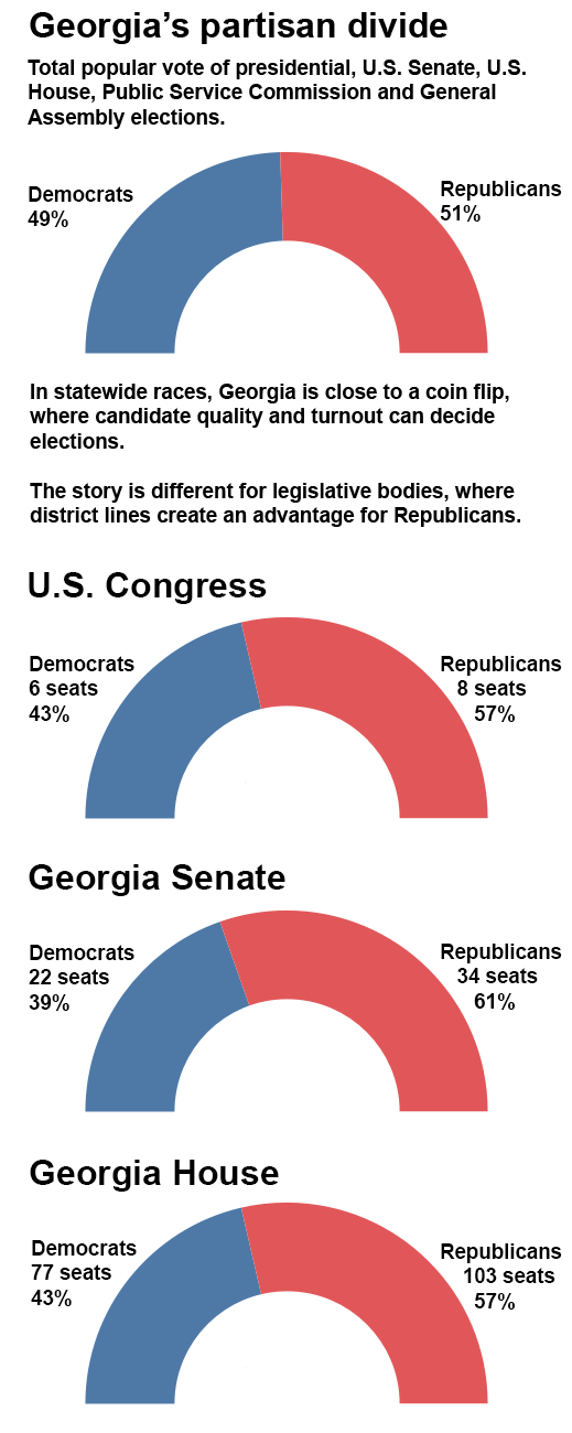 Georgia voters are split, but redistricting will keep GOP in power