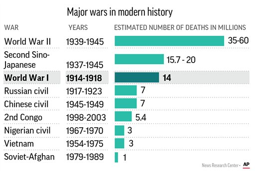 World War I Timeline Timetoast Timelines