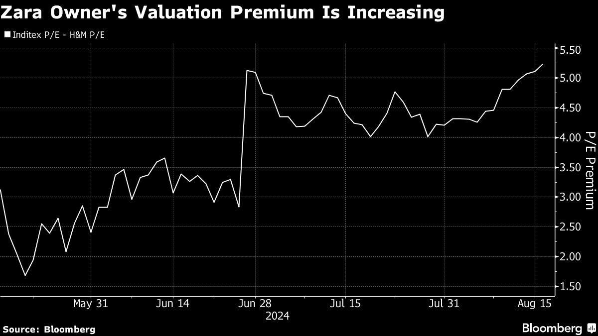 Zara Owner Is Better Fashion Stock Trade Than H M Citi Says