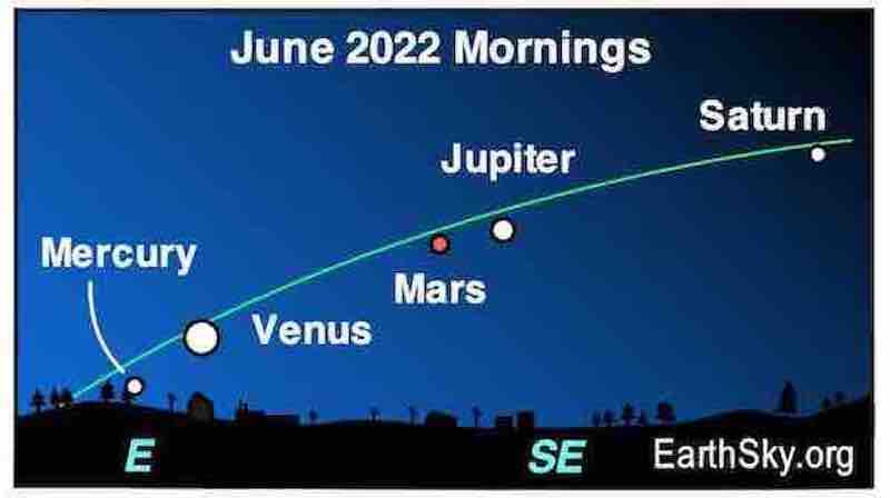 Planets Visible In July