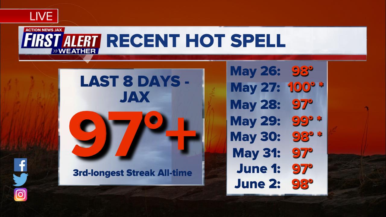 Hot spell continues but pattern change will bring much-needed rain ...
