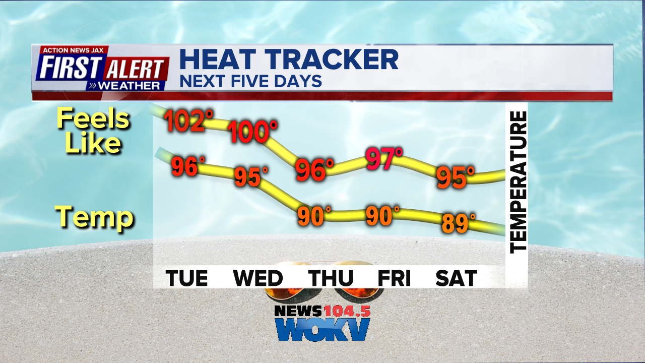 Very hot stretch of weather continues, but break comes by weekend – 104 ...