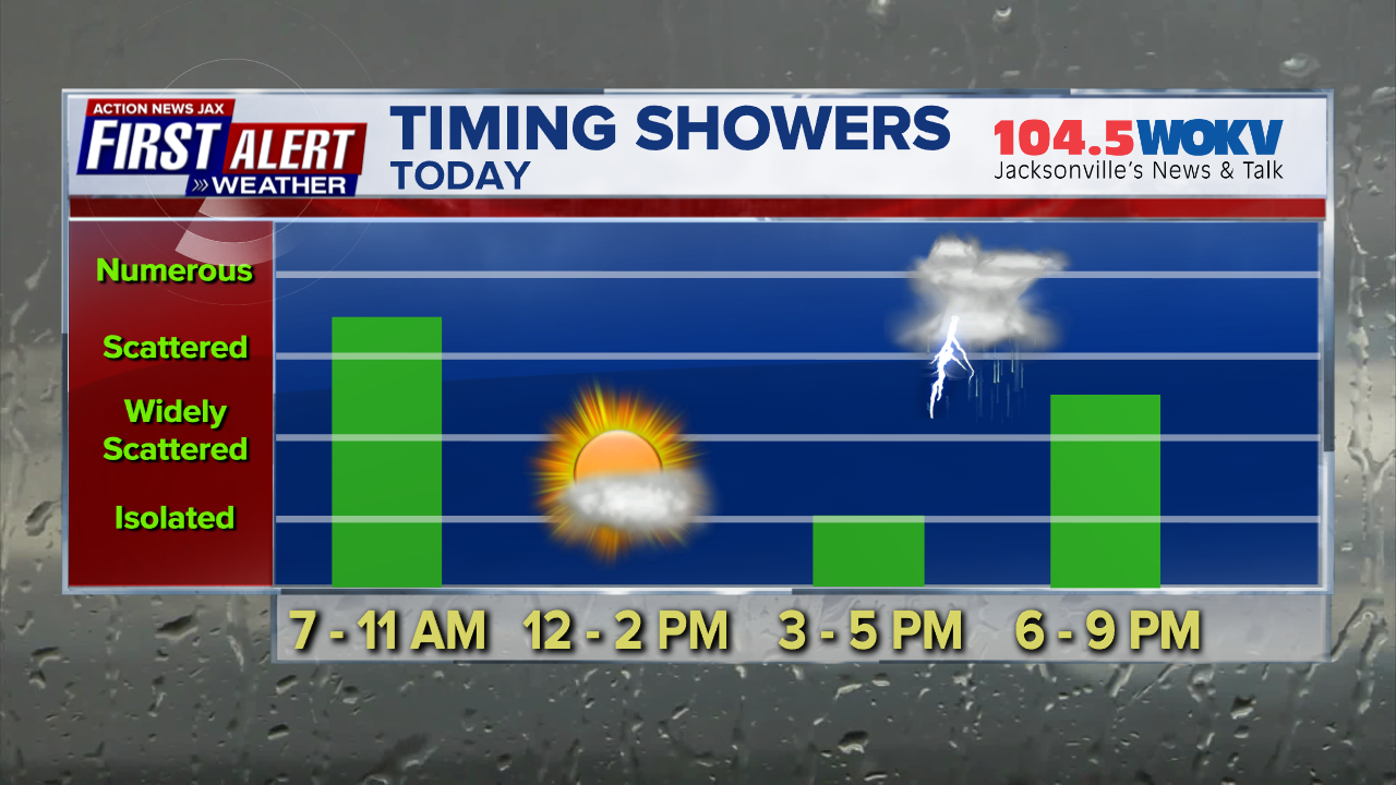 Steady rainfall to continue, isolated storms possible – 104.5 WOKV