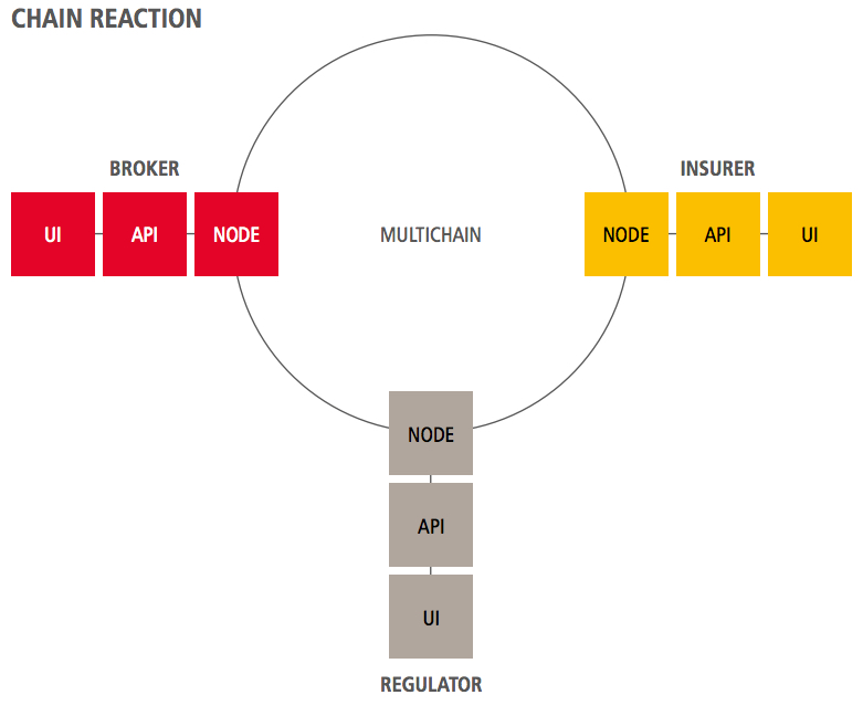 PwC Blockchain Project Creates Living Audit for Wholesale Insurance ...