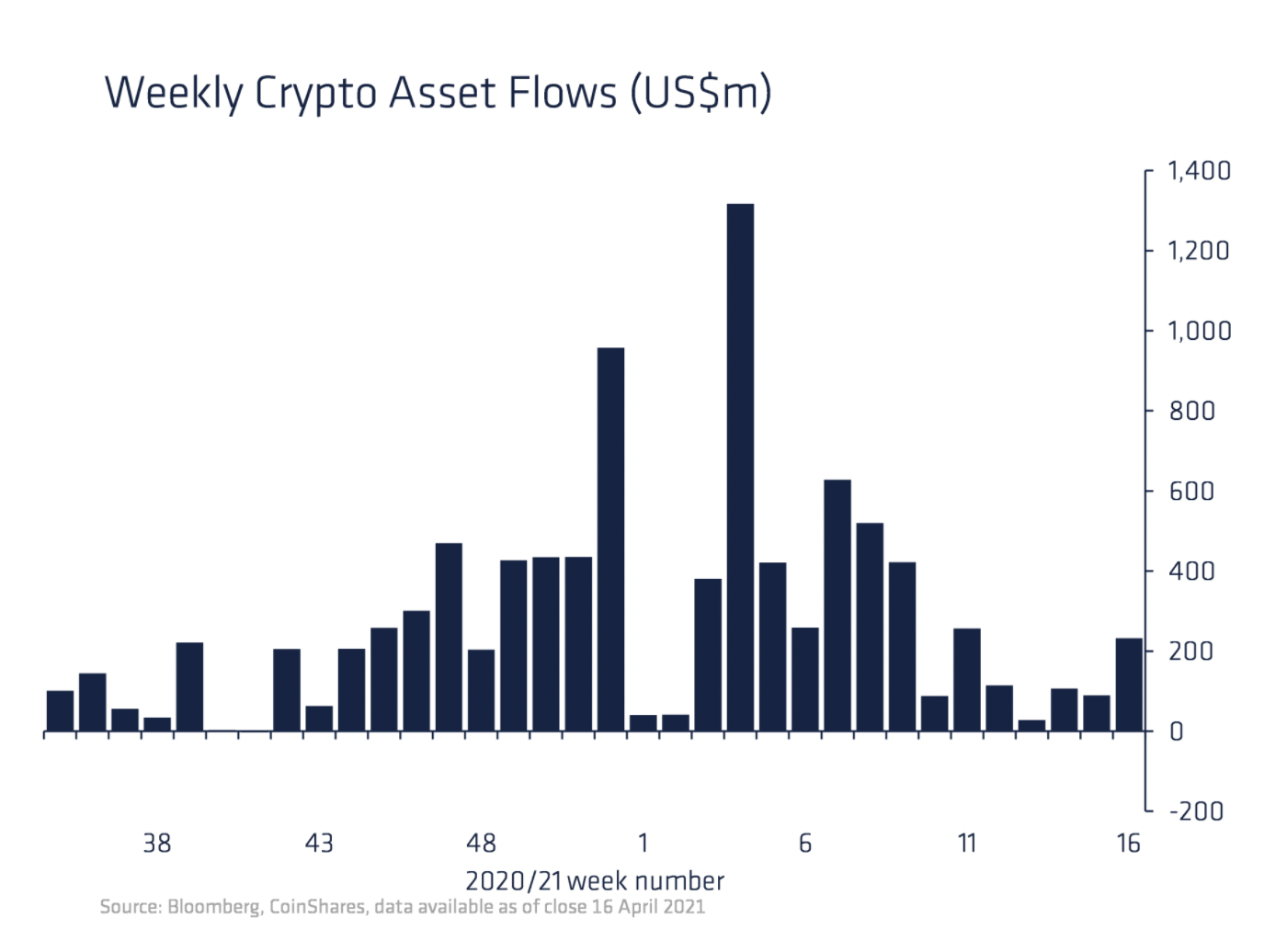 Crypto Fund Inflows Accelerated to $233M Last Week, Most Since Early ...