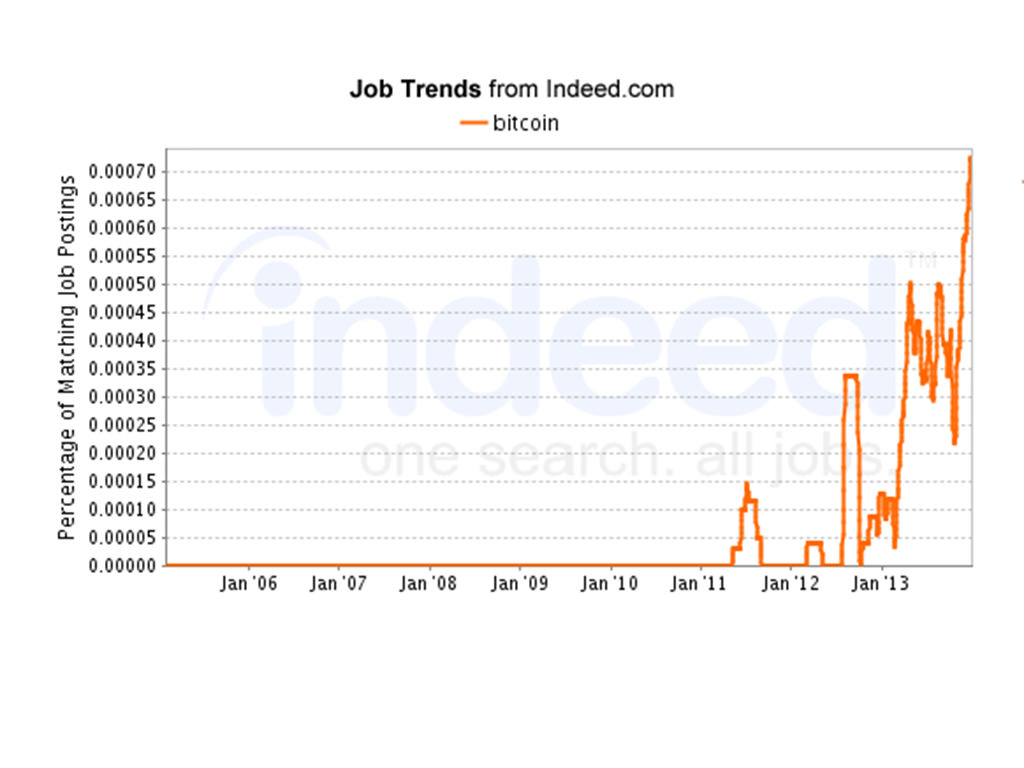 USA is Leading the Bitcoin Jobs Boom