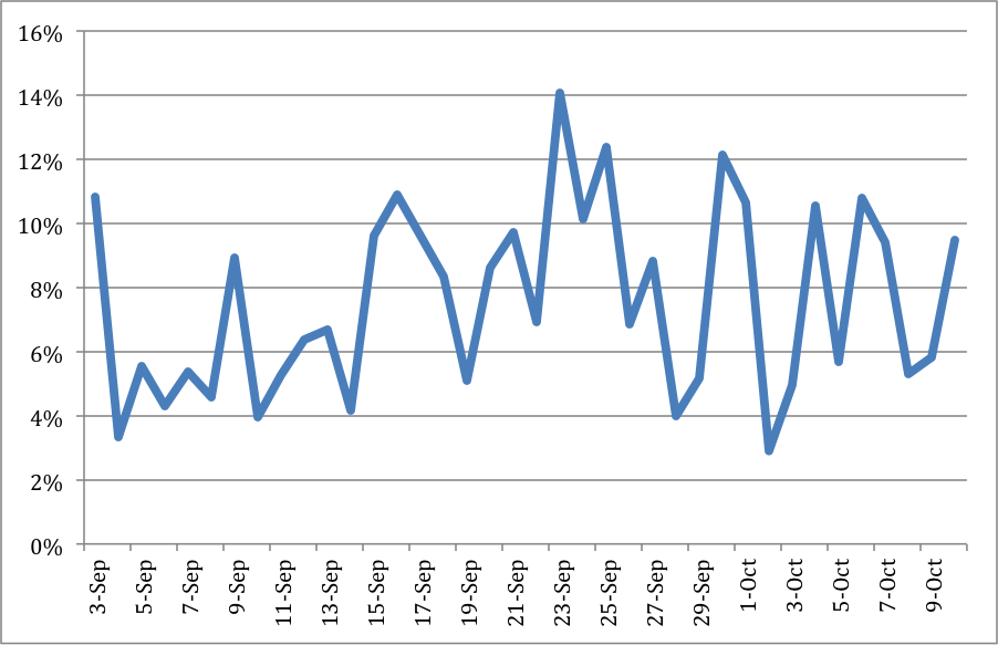 Bitcoin Trading Volume Concentrating in Largest Exchanges