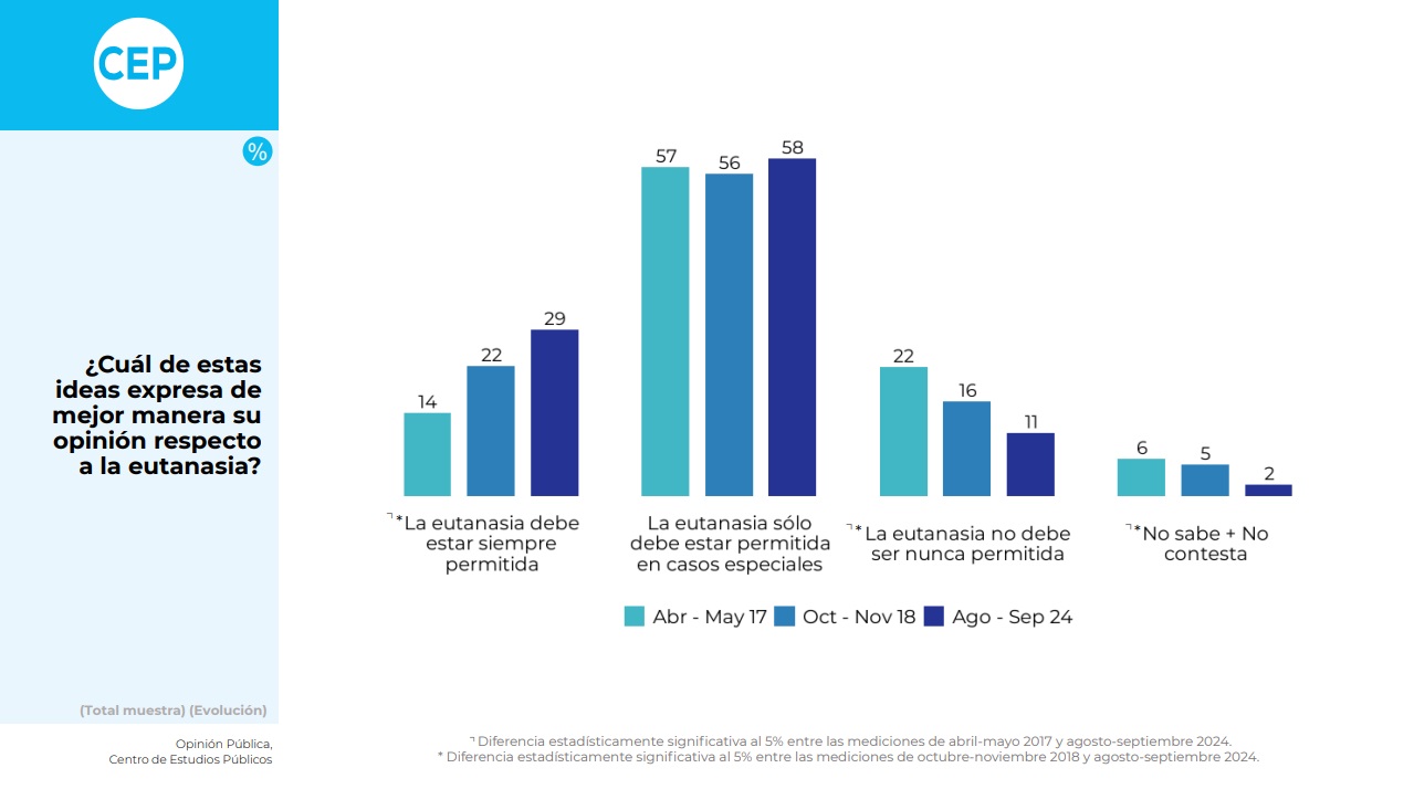 Graficos De Eutanasia