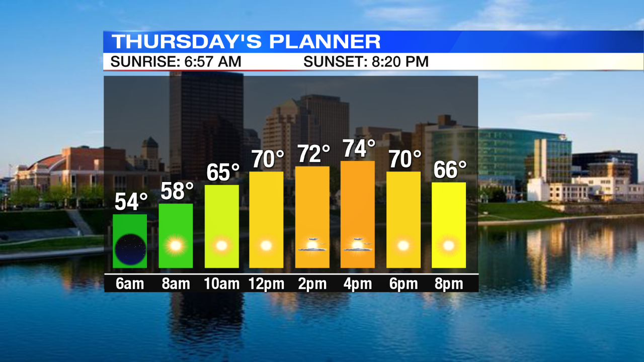 Cooler, lower humidity for rest of week | Dayton Area Weather