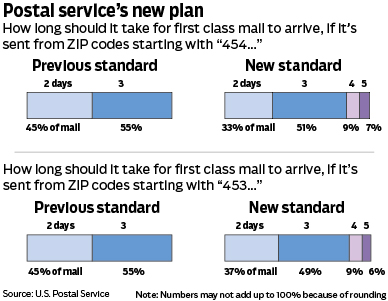 Mail delivery slowdown part of USPS 10-year plan