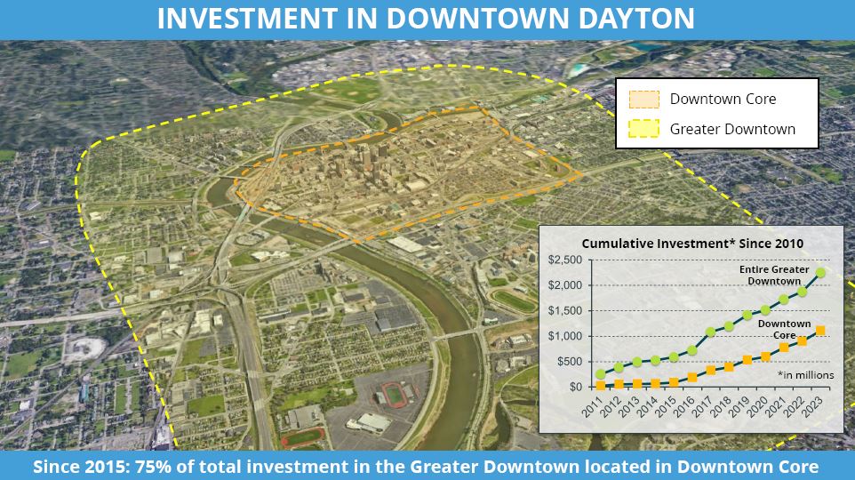 Downtown Dayton sees $140M in new investment