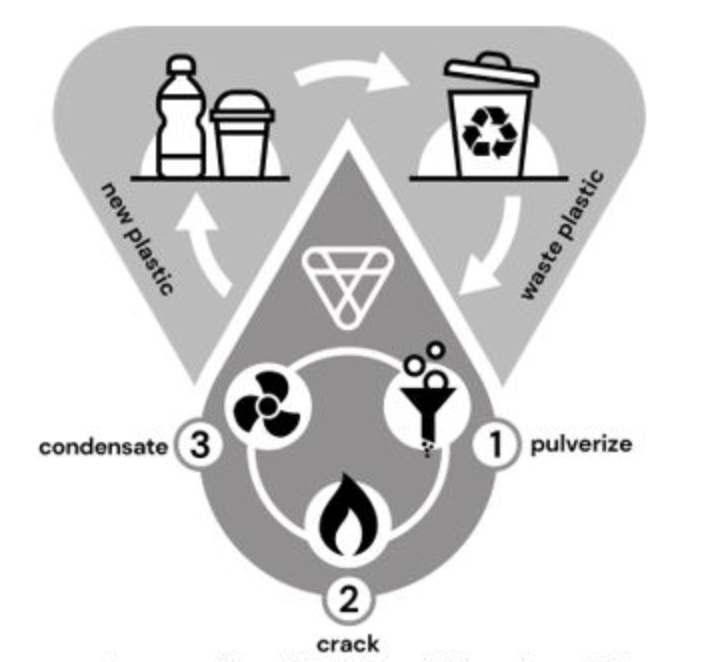 Sulzer acquires stake in chemical recycler Fuenix Ecogy - Plastics News