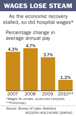 Economic wear and tear - Modern Healthcare
