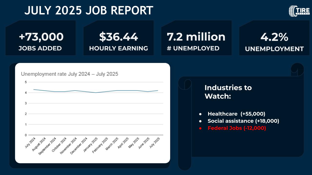 Jobs report finds weak hiring in July as unemployment rate steady ...