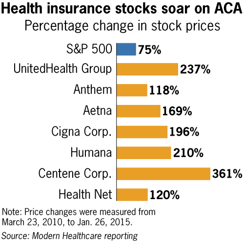 Insurance Stock Quotes
