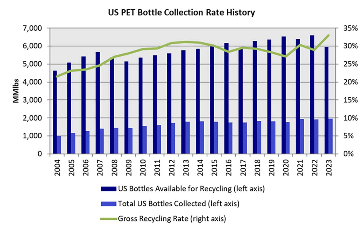 US PET bottle recycling rate jumps in 2023 - Plastics News