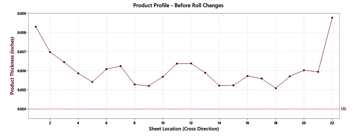 Product variation improvement and material savings in rubber ...