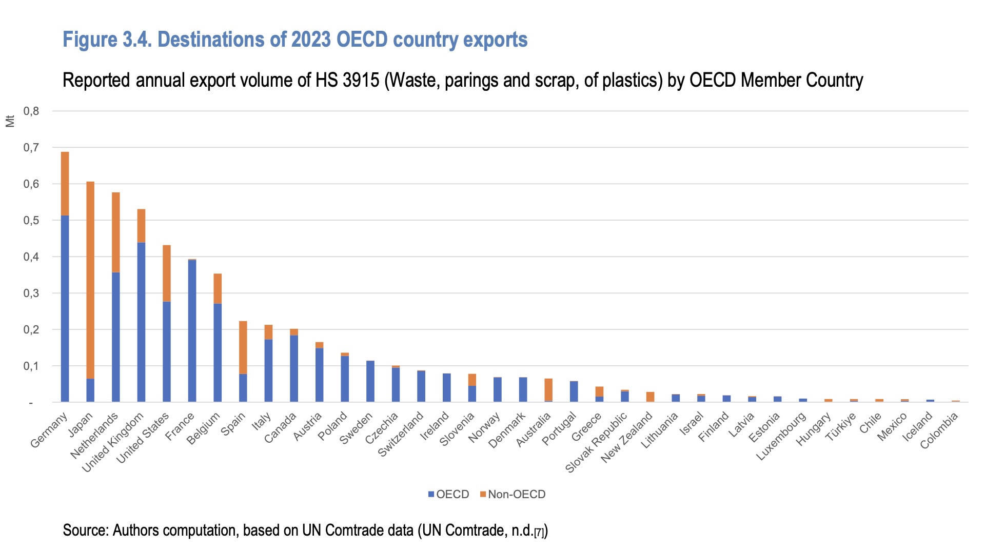 Global trade in plastic waste and scrap down by half since 2014, says ...